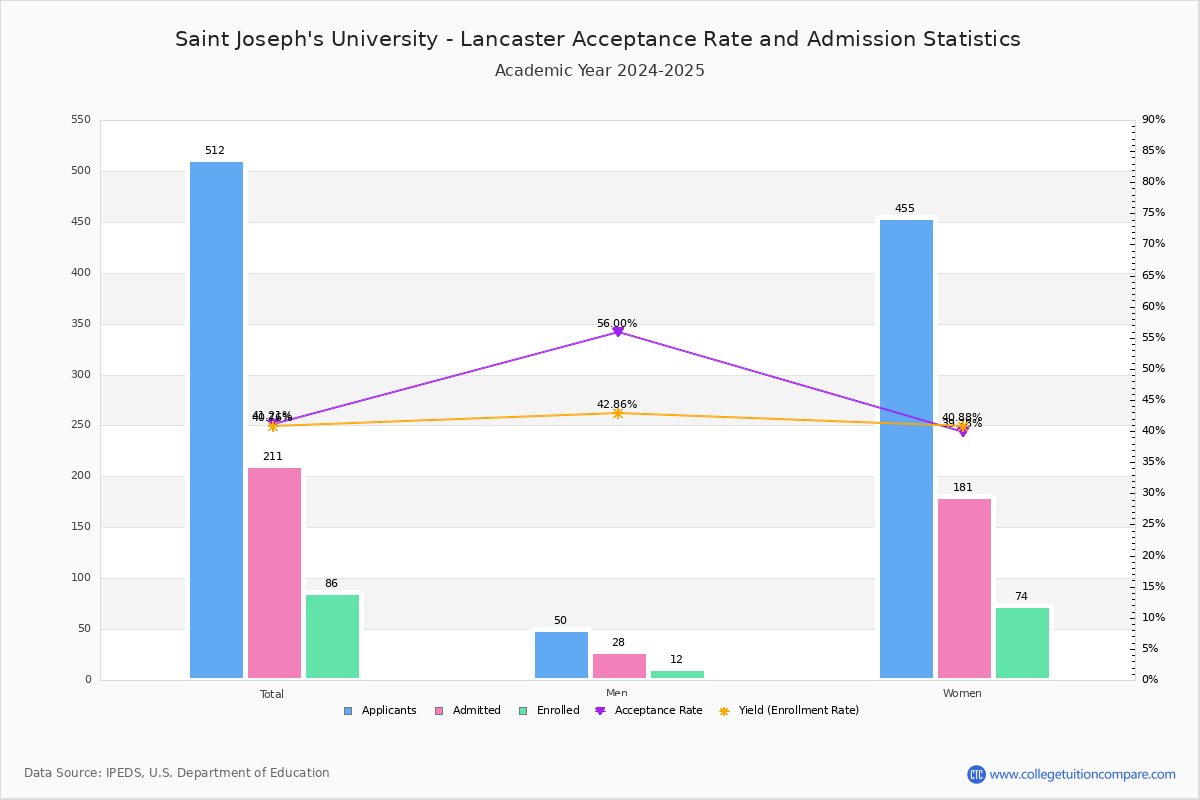 PA College Acceptance Rate and SAT/ACT Scores