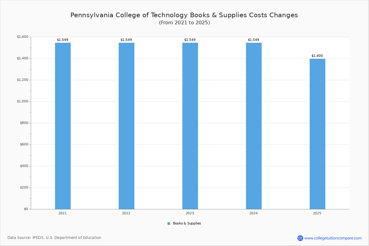 Penn College - Tuition & Fees, Net Price
