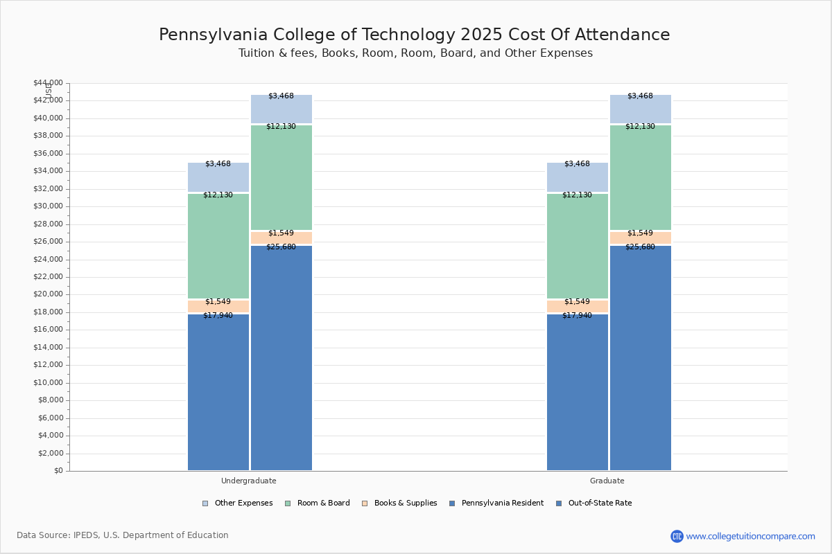 Penn College - Tuition & Fees, Net Price