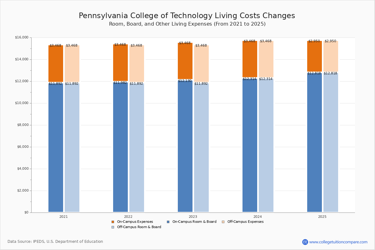 Penn College - Tuition & Fees, Net Price