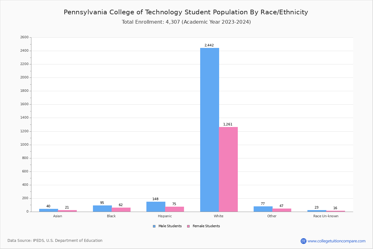 Penn College - Student Population and Demographics