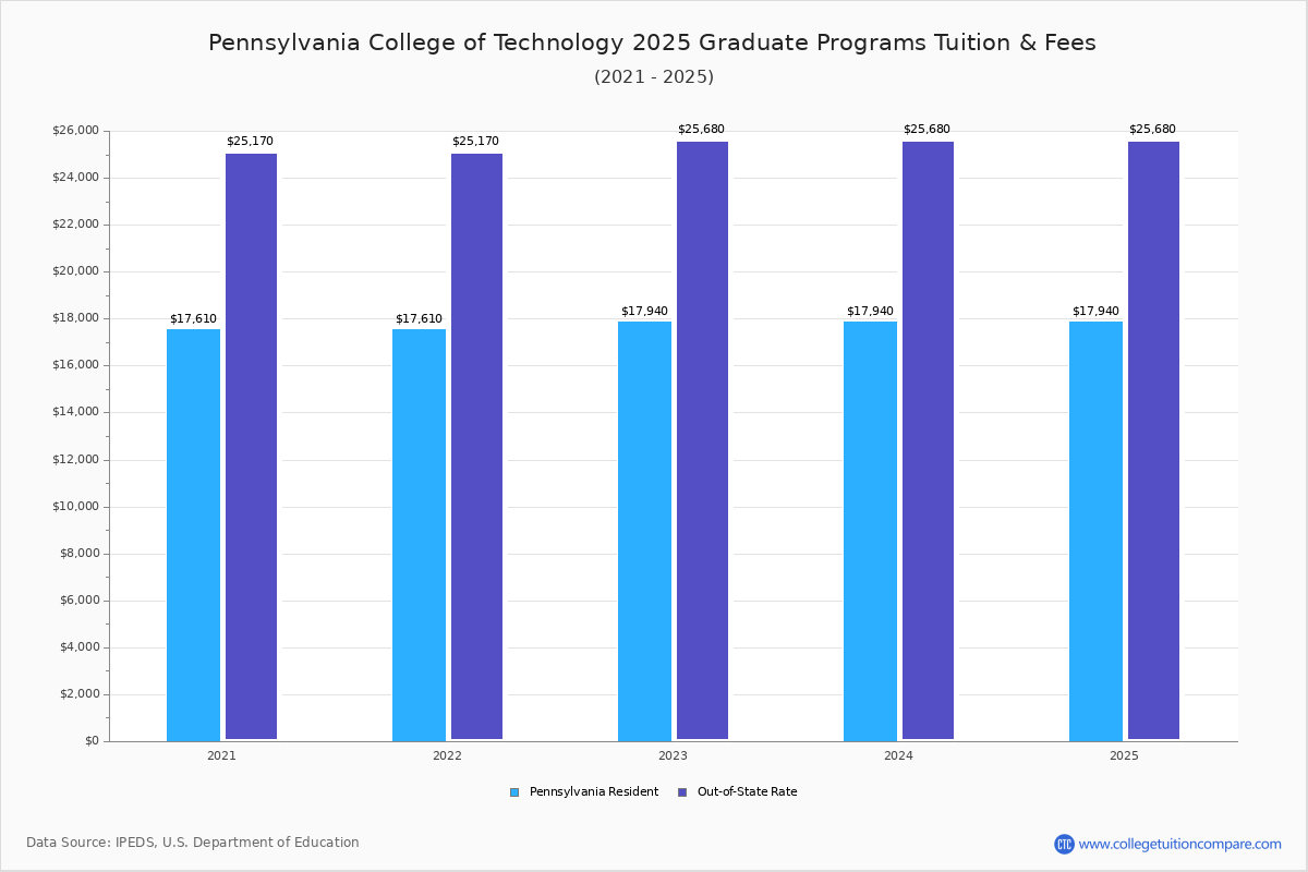 Penn College - Tuition & Fees, Net Price