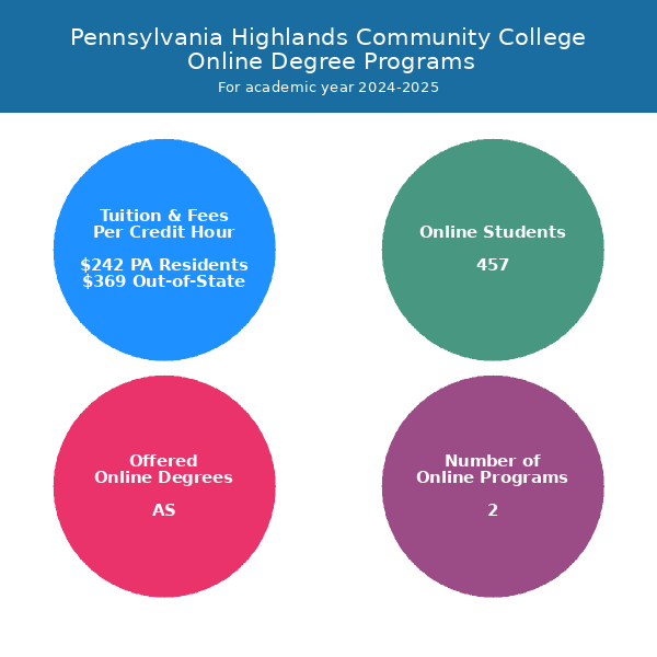 Pennsylvania Highlands Community College | Online Programs