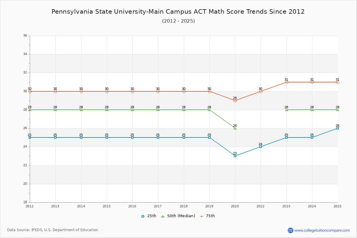 How Penn State's SAT and ACT Scores Changed over Time