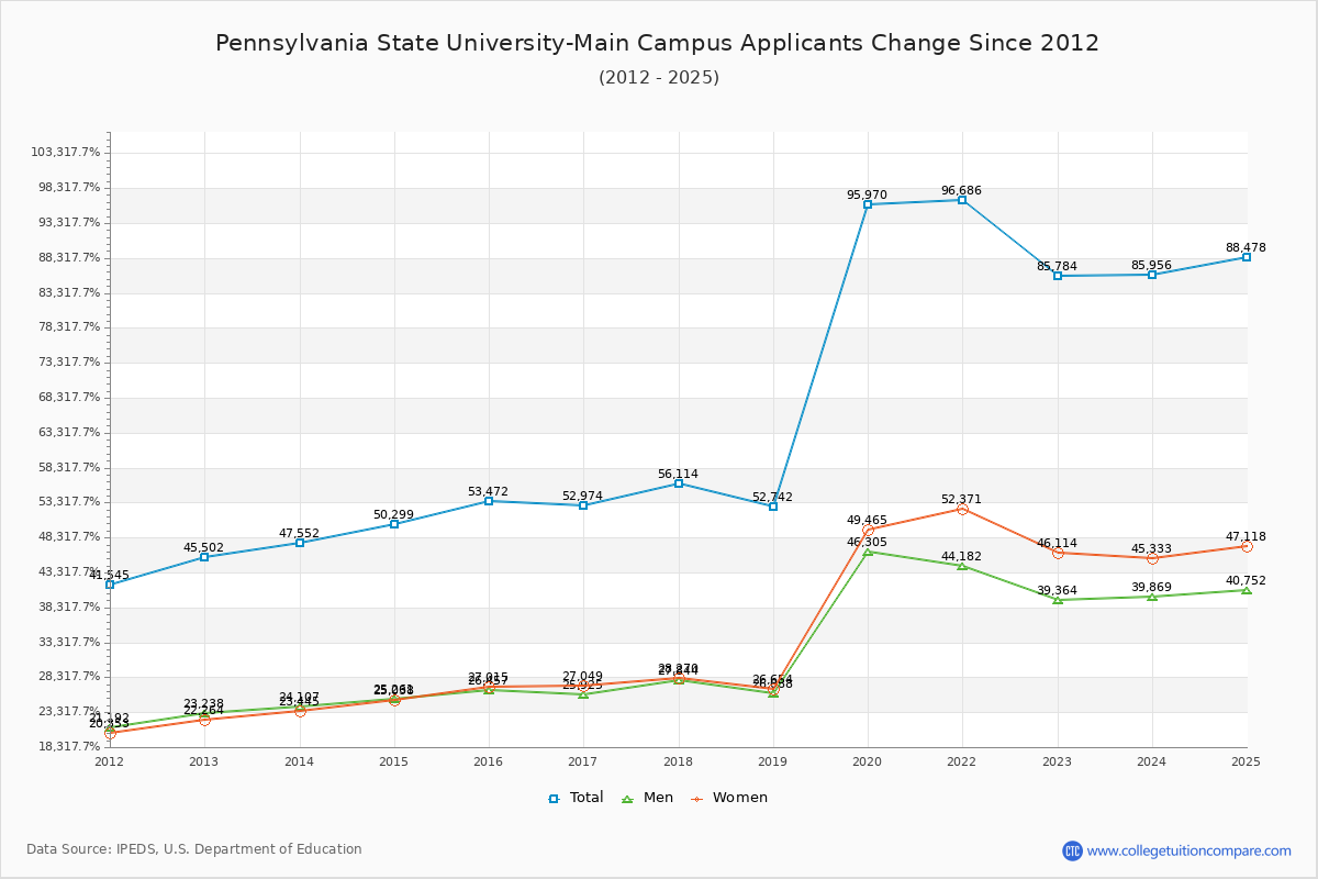 How Penn State's Acceptance Rate Changed Over Time