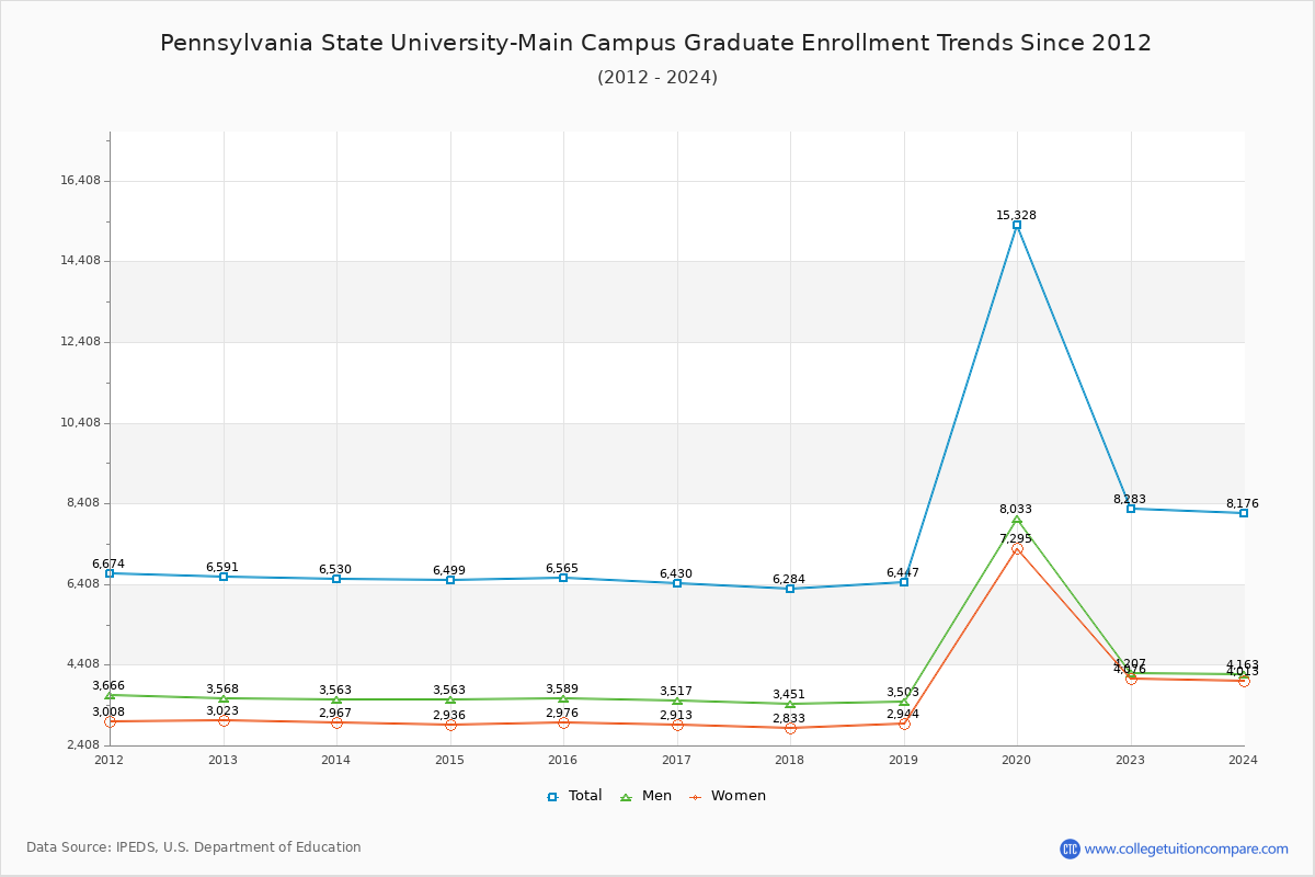 Penn State Enrollment Trends