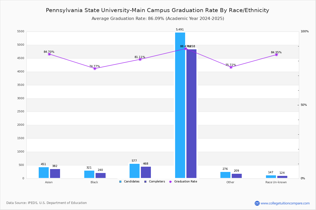 Penn State Graduation Rate
