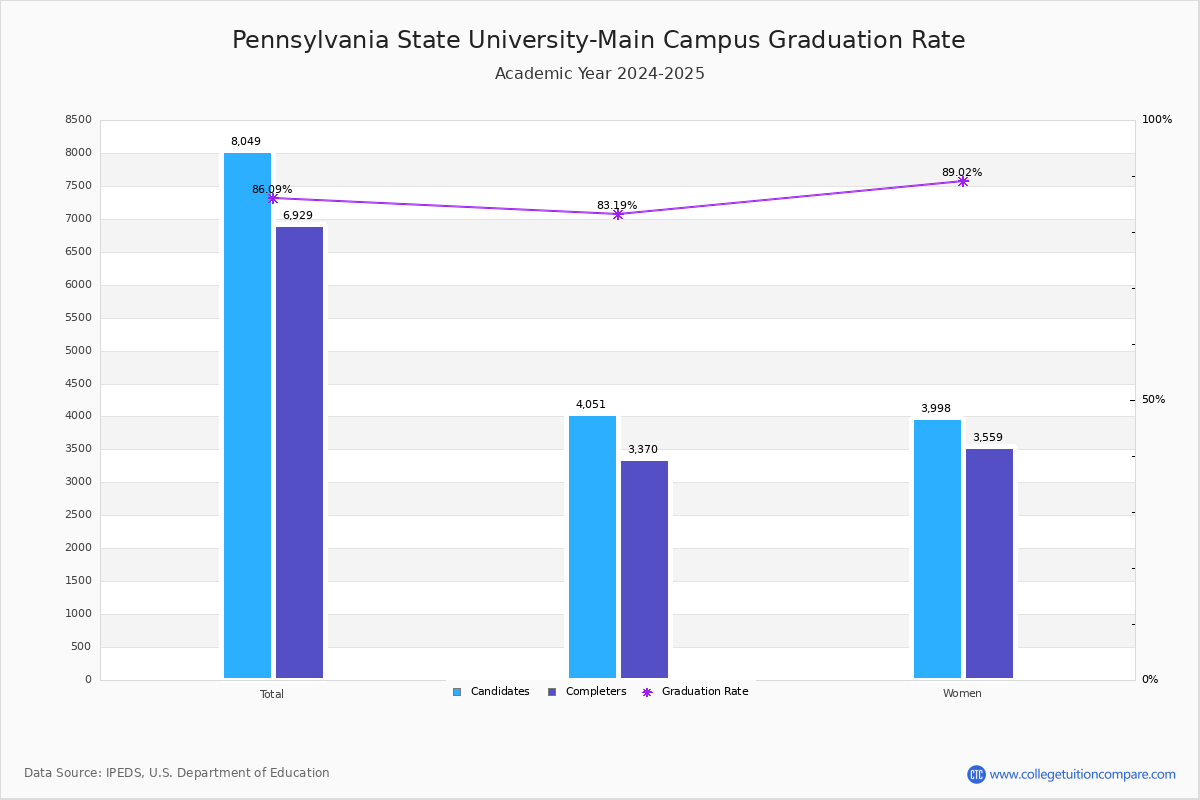 Penn State Graduation Rate