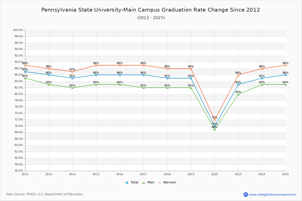 How Penn State's Graduation Rate Changed