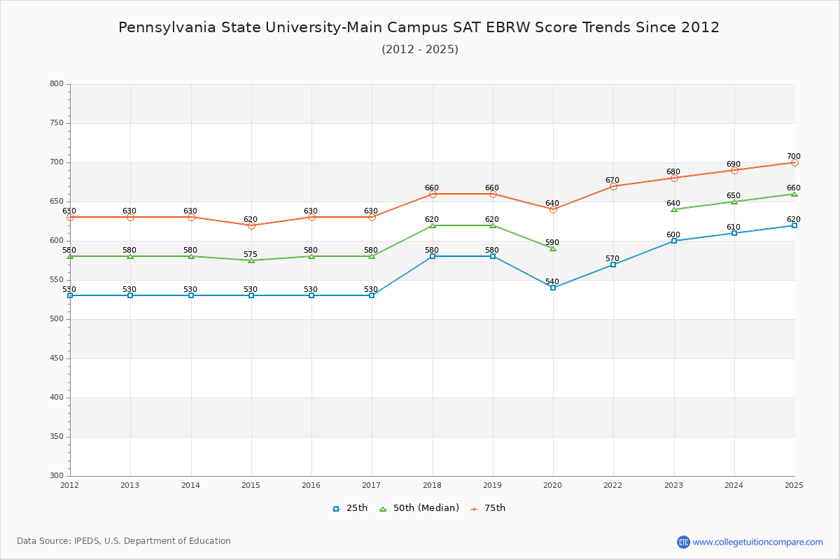 How Penn State's SAT and ACT Scores Changed over Time