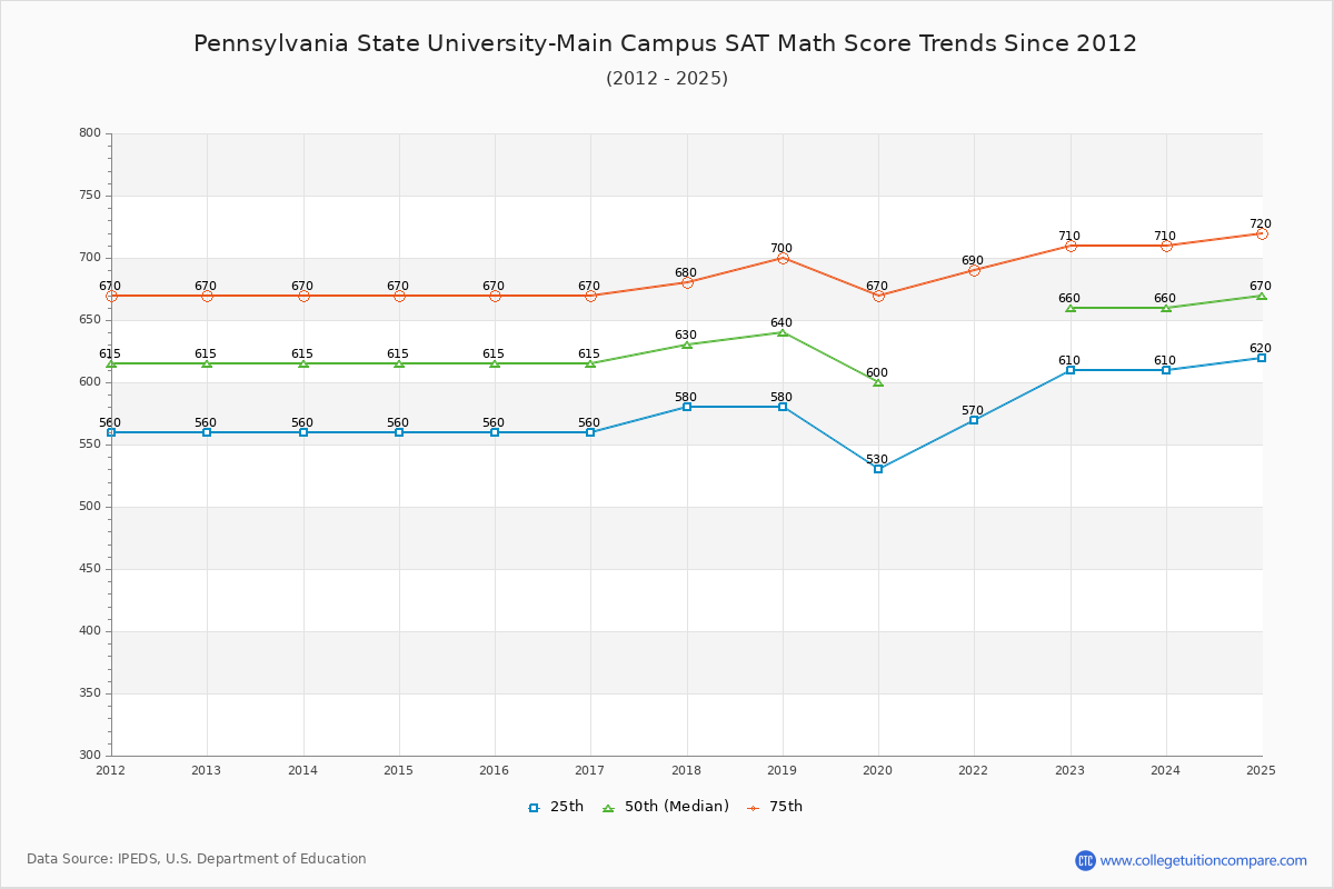 How Penn State's SAT and ACT Scores Changed over Time