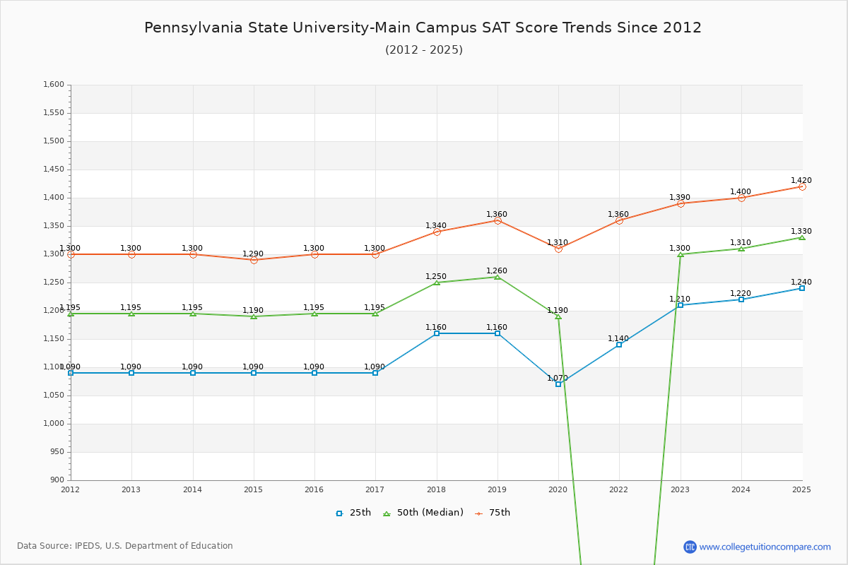 How Penn State's SAT and ACT Scores Changed over Time