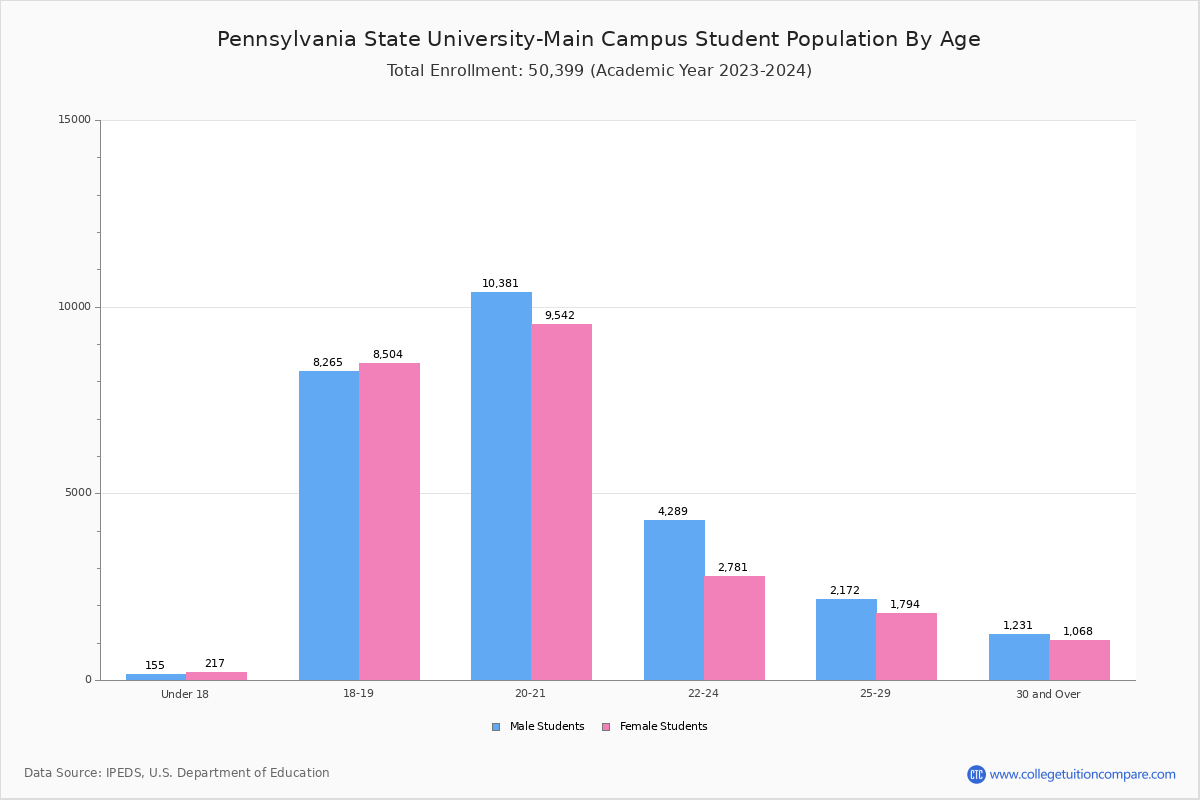 Penn State - Student Population and Demographics