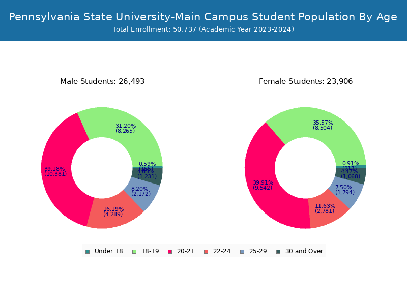 Penn State - Student Population and Demographics
