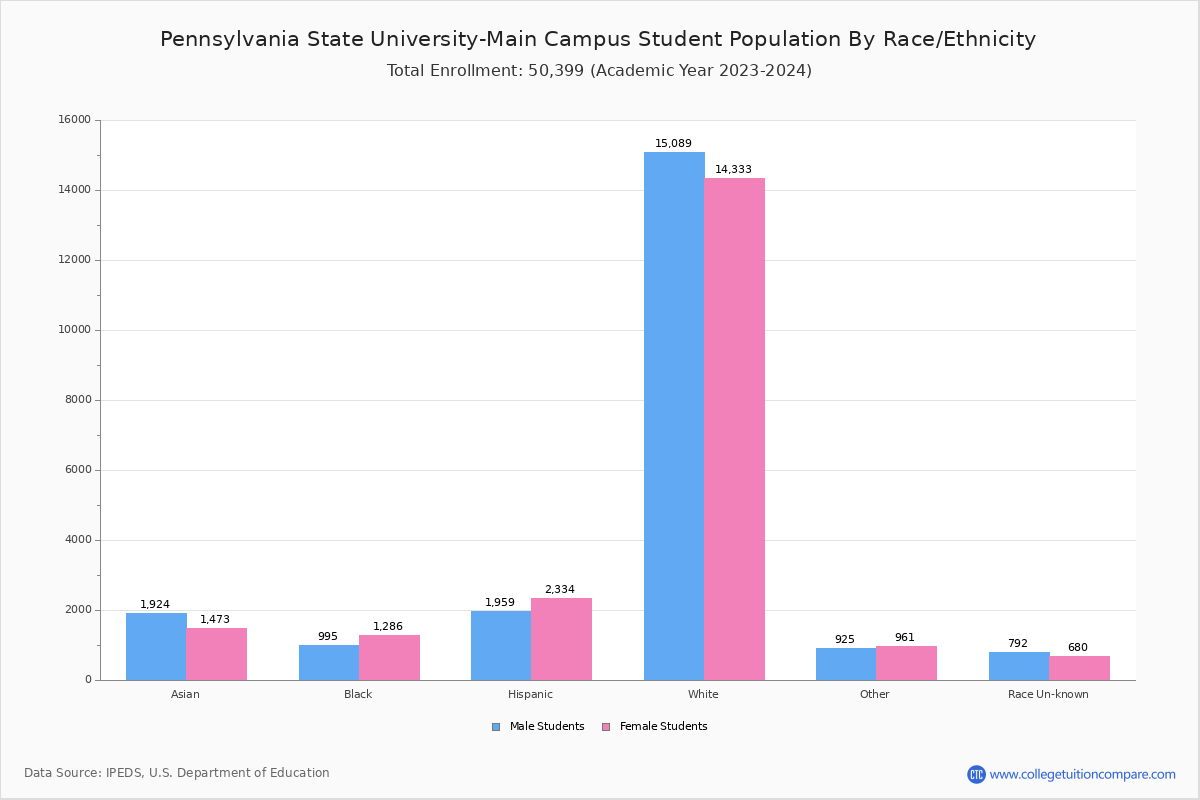 Penn State - Student Population and Demographics