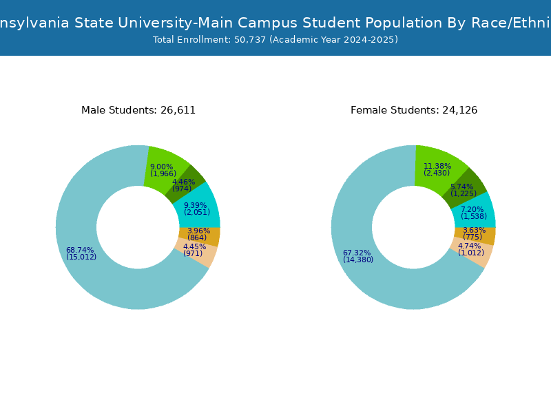 Penn State - Student Population and Demographics