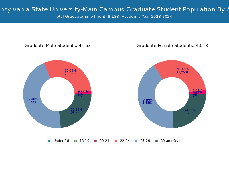 Penn State - Student Population and Demographics