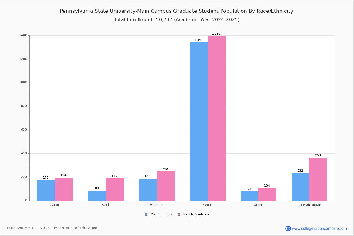 Penn State - Student Population and Demographics