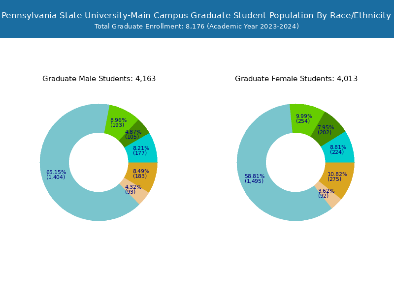 Penn State - Student Population and Demographics