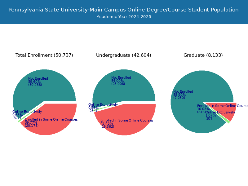 Penn State - Student Population and Demographics