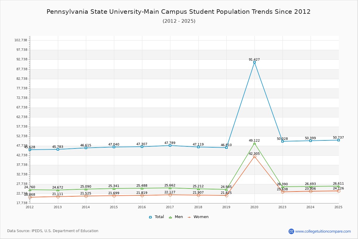 Penn State Enrollment Trends