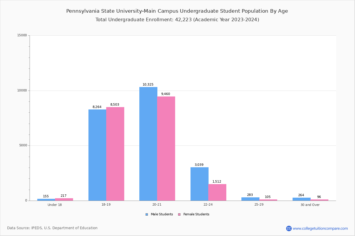 Penn State - Student Population and Demographics