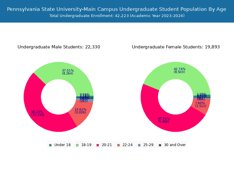 Penn State - Student Population and Demographics