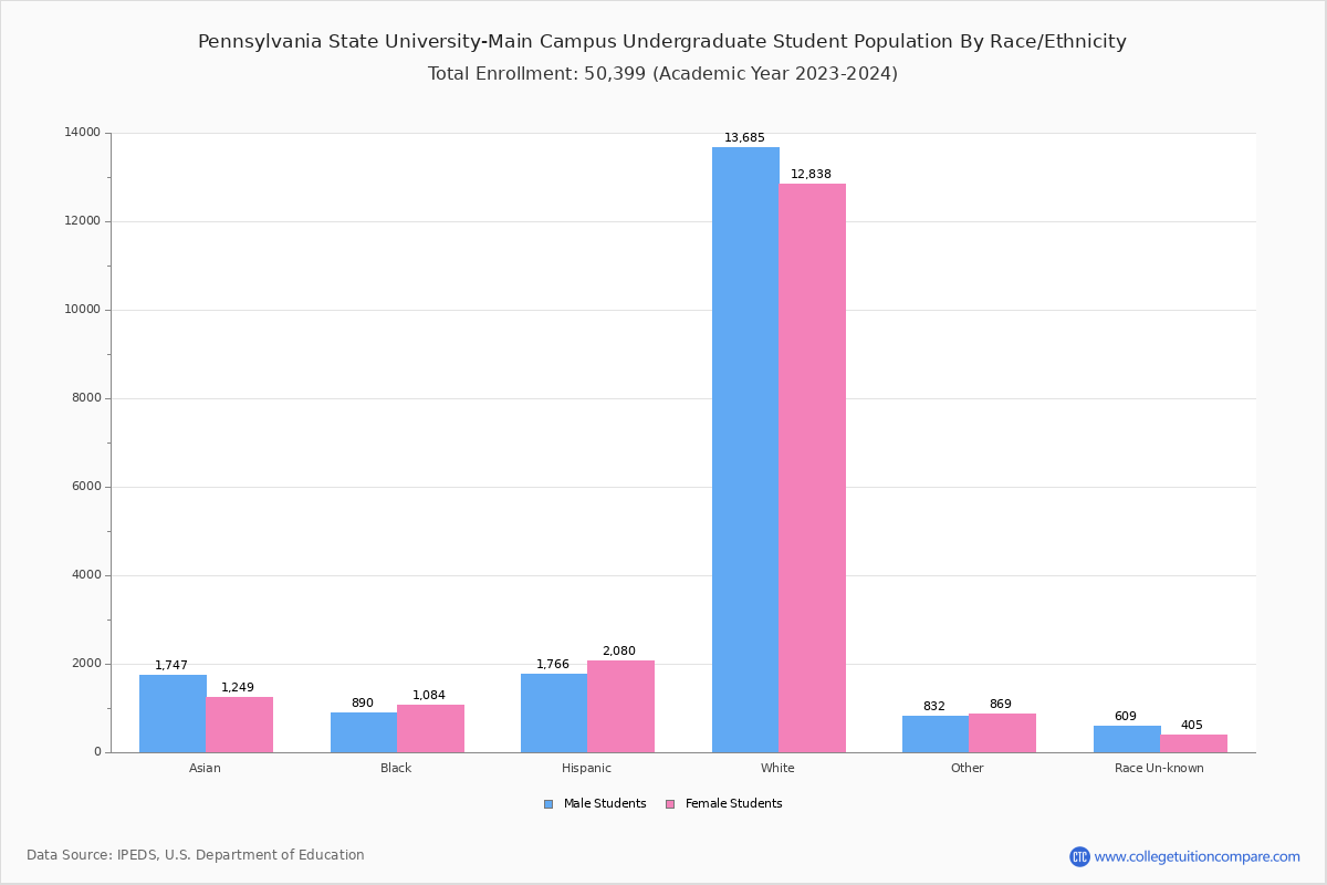Penn State - Student Population and Demographics