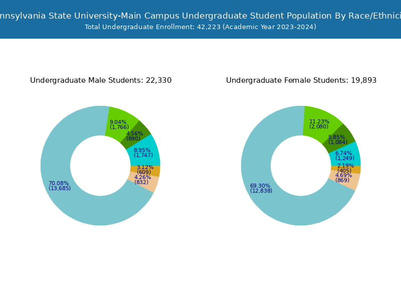 Penn State - Student Population and Demographics