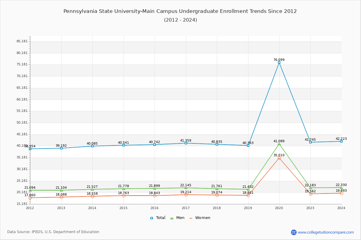 Penn State Enrollment Trends