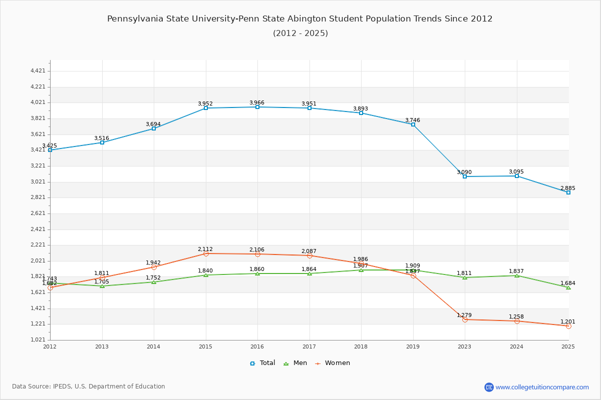 Penn State Abington Enrollment Trends