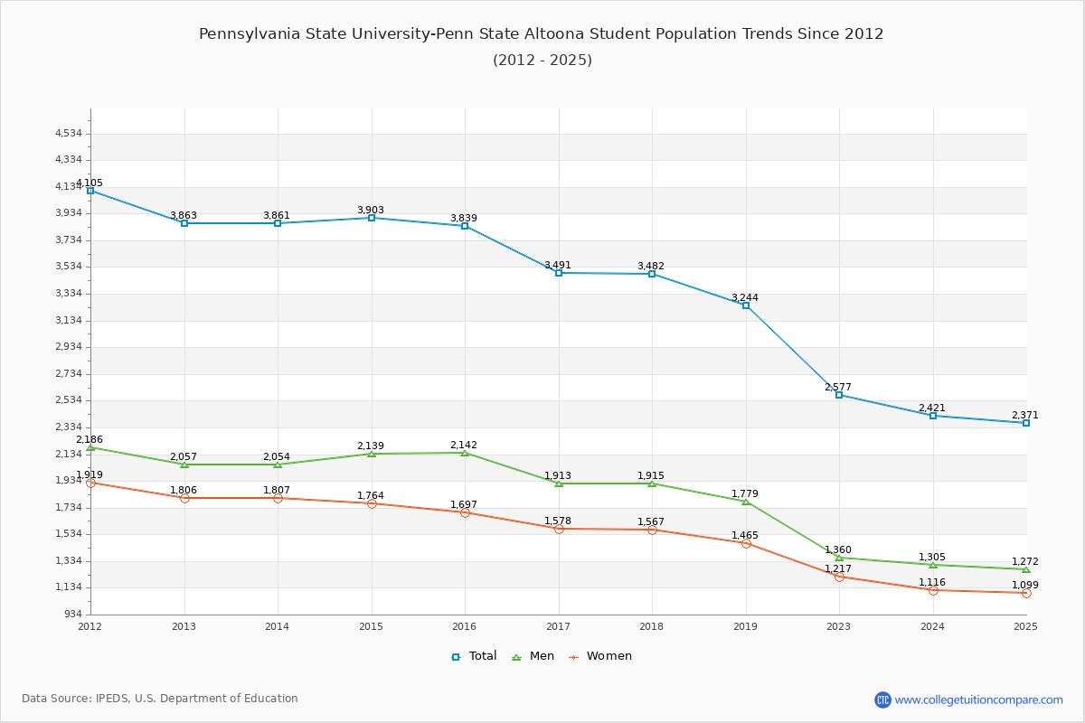 Penn State Altoona Enrollment Trends