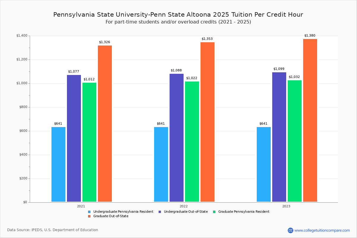 Penn State Altoona - Tuition & Fees, Net Price