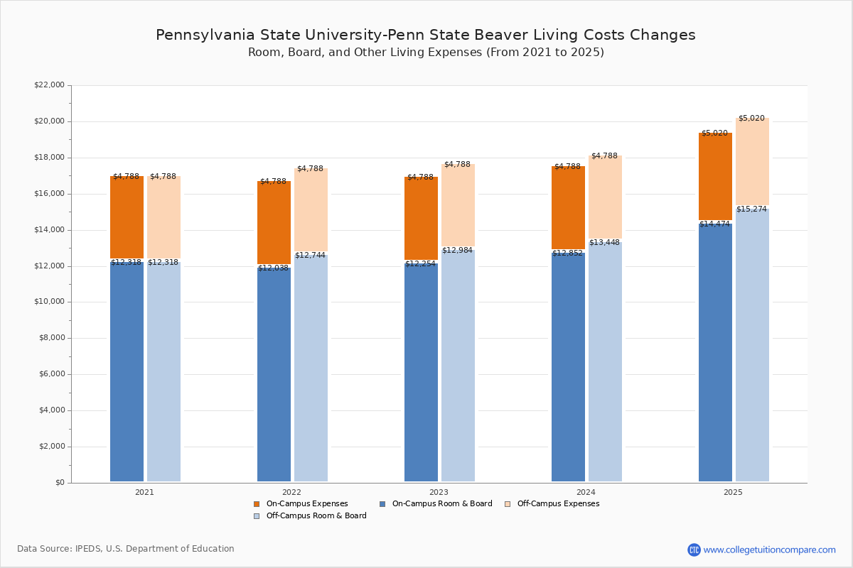 Penn State Beaver - Tuition & Fees, Net Price
