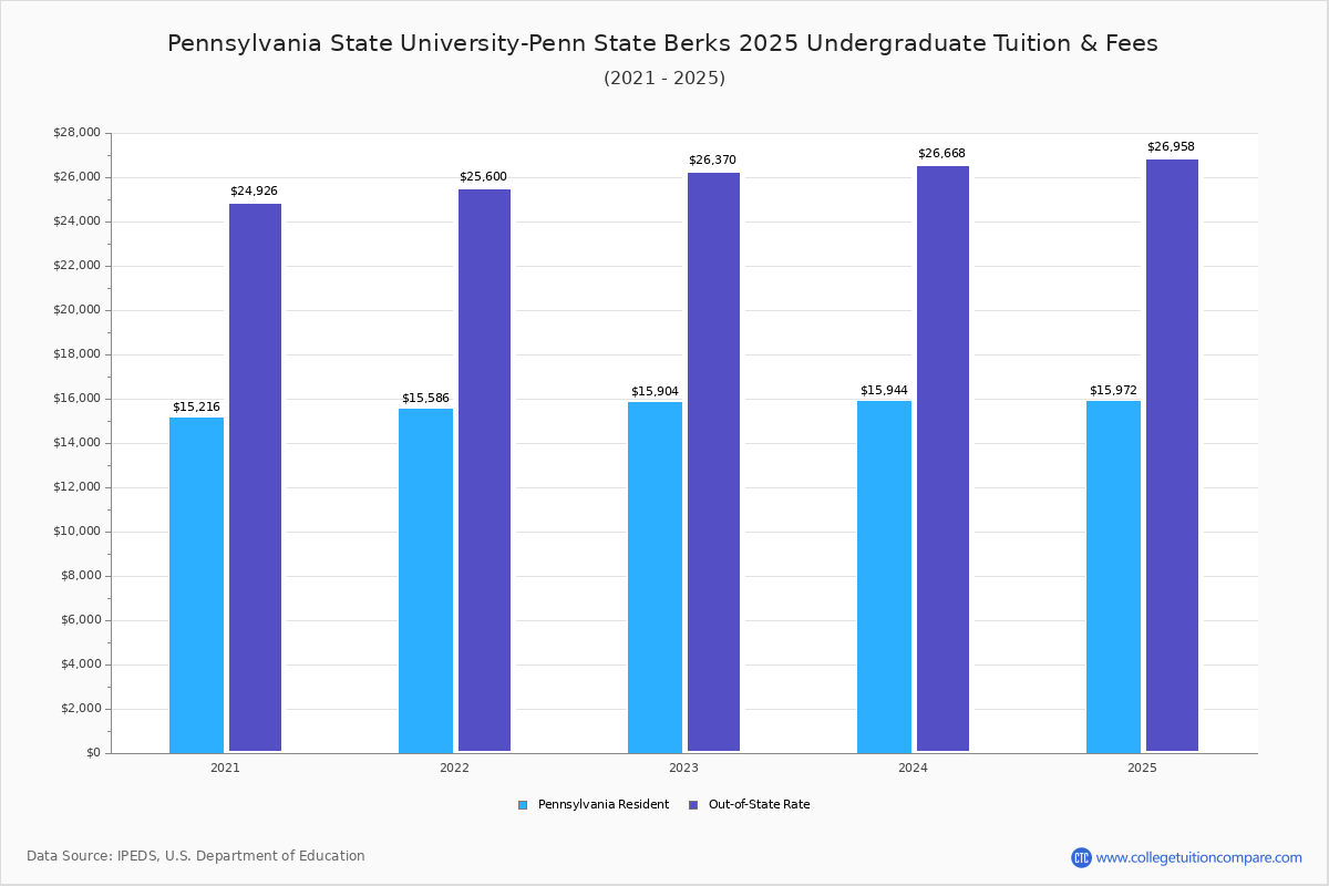 Penn State Berks - Tuition & Fees, Net Price