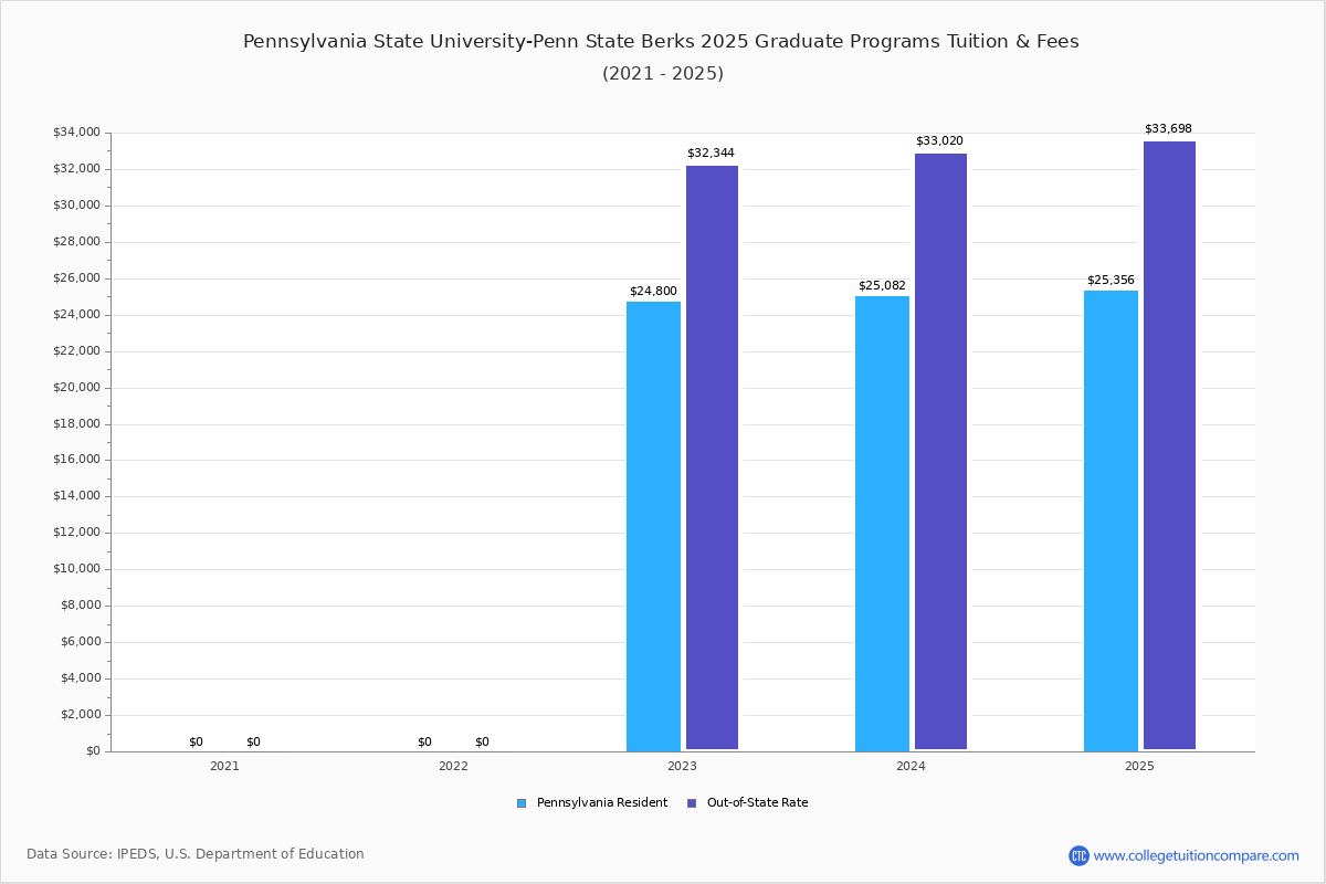 Penn State Berks - Tuition & Fees, Net Price