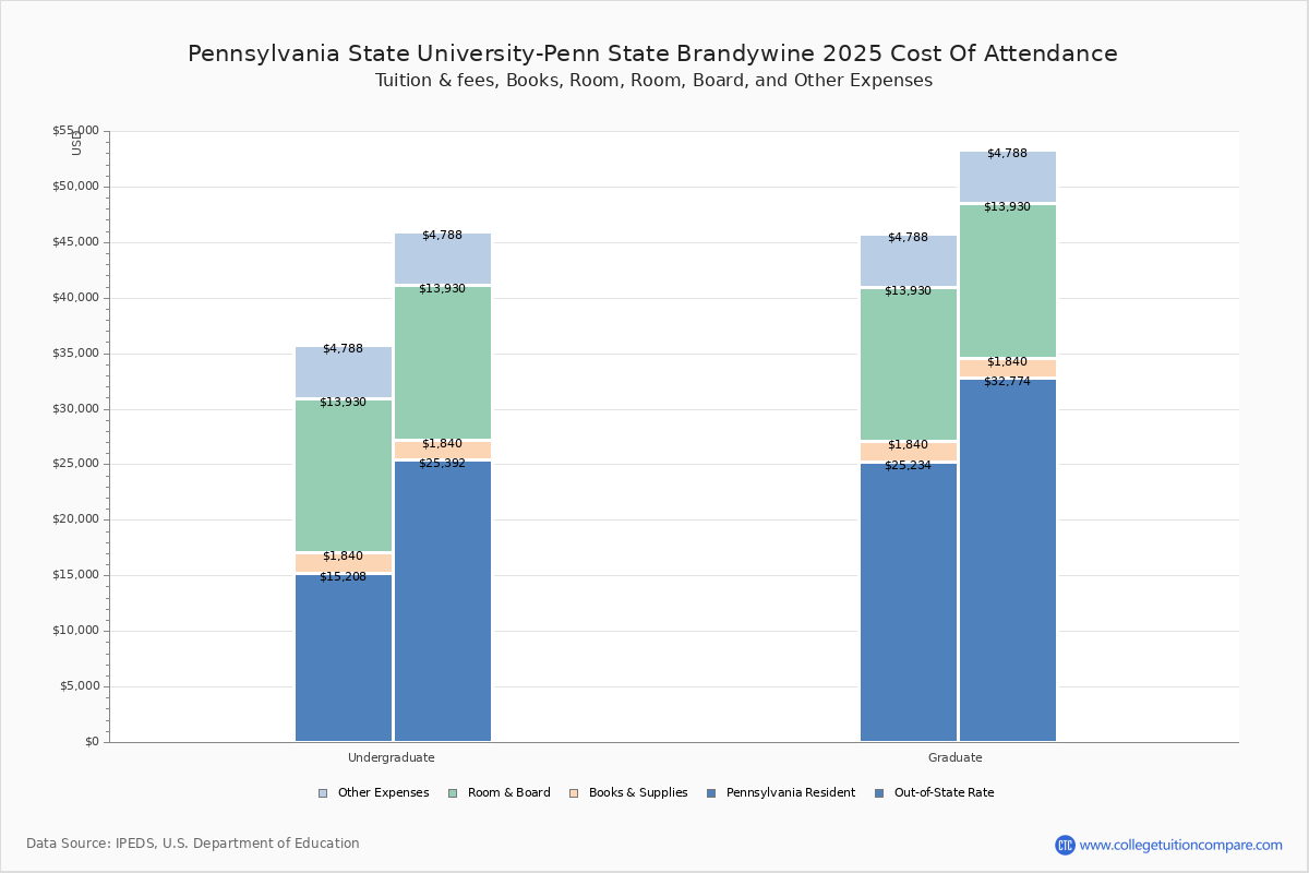 Penn State Brandywine - Tuition & Fees, Net Price