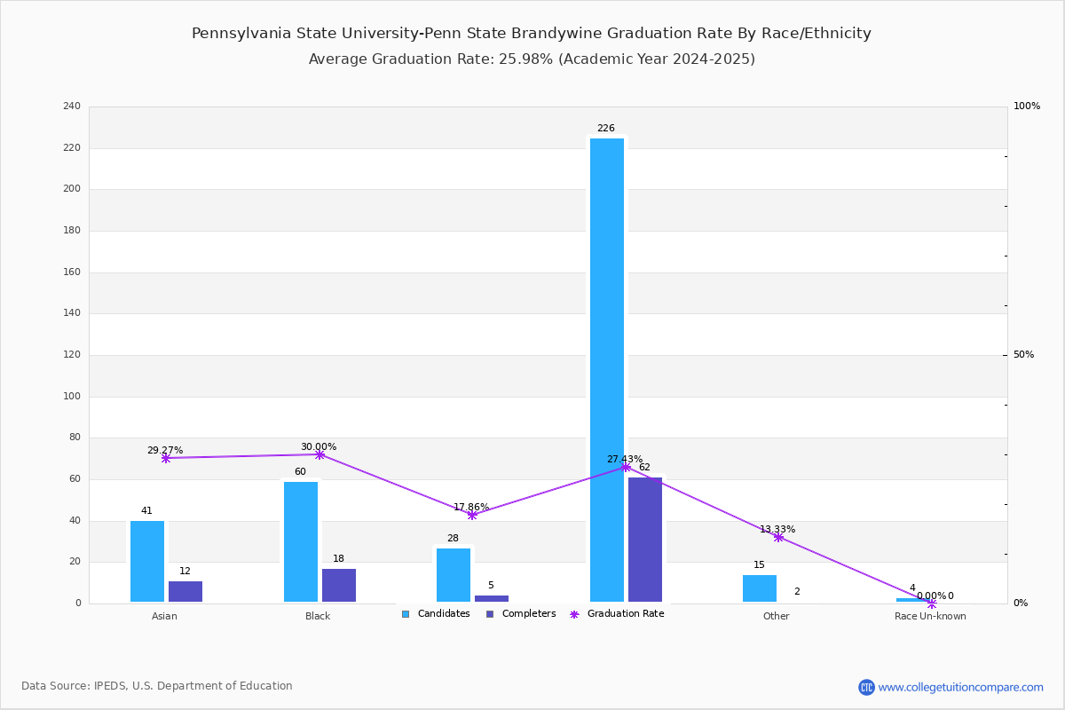 Penn State Brandywine Graduation Rate