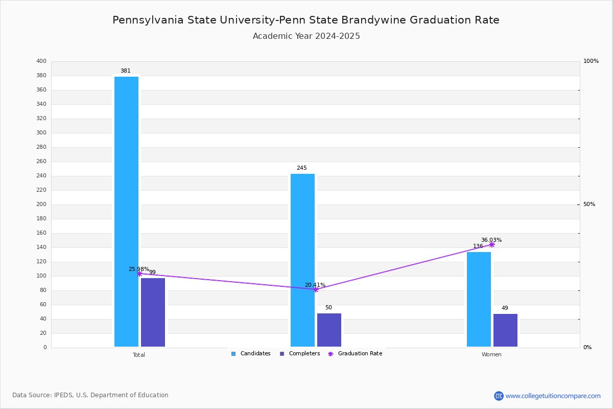 Penn State Brandywine Graduation Rate