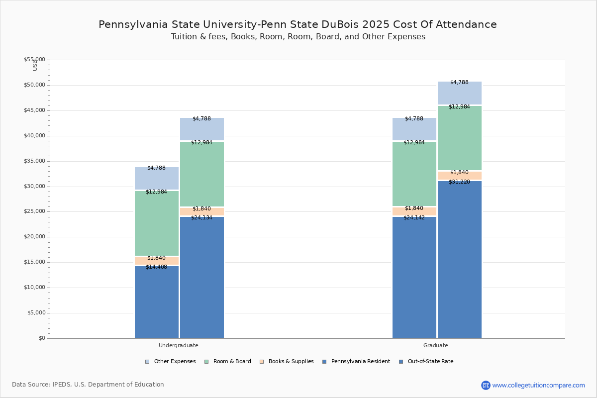 Penn State DuBois - Tuition & Fees, Net Price