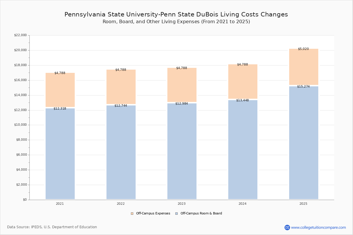 Penn State DuBois - Tuition & Fees, Net Price