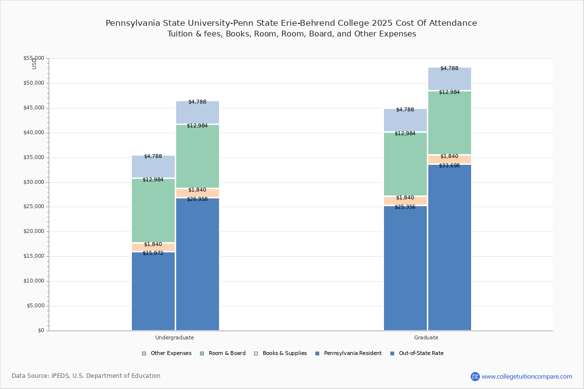 Penn State Behrend - Tuition & Fees, Net Price