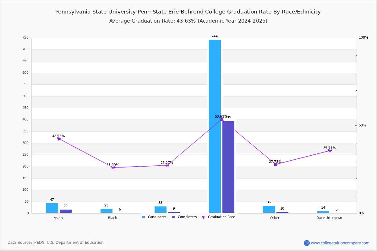 Penn State Behrend Graduation Rate