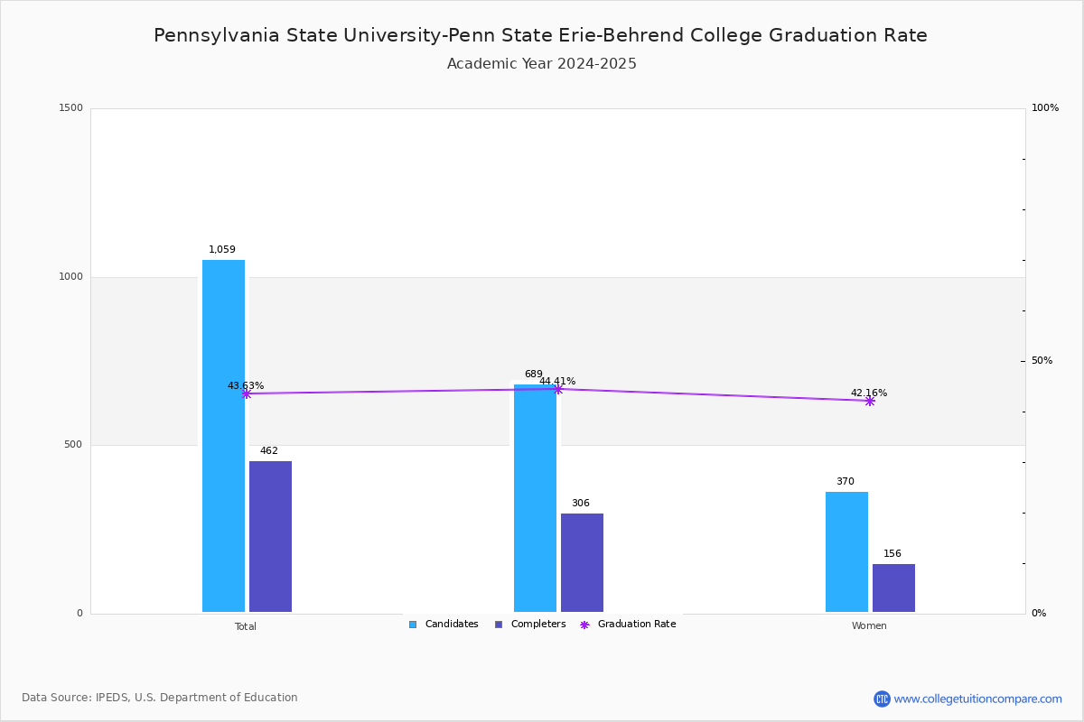 Penn State Behrend Graduation Rate