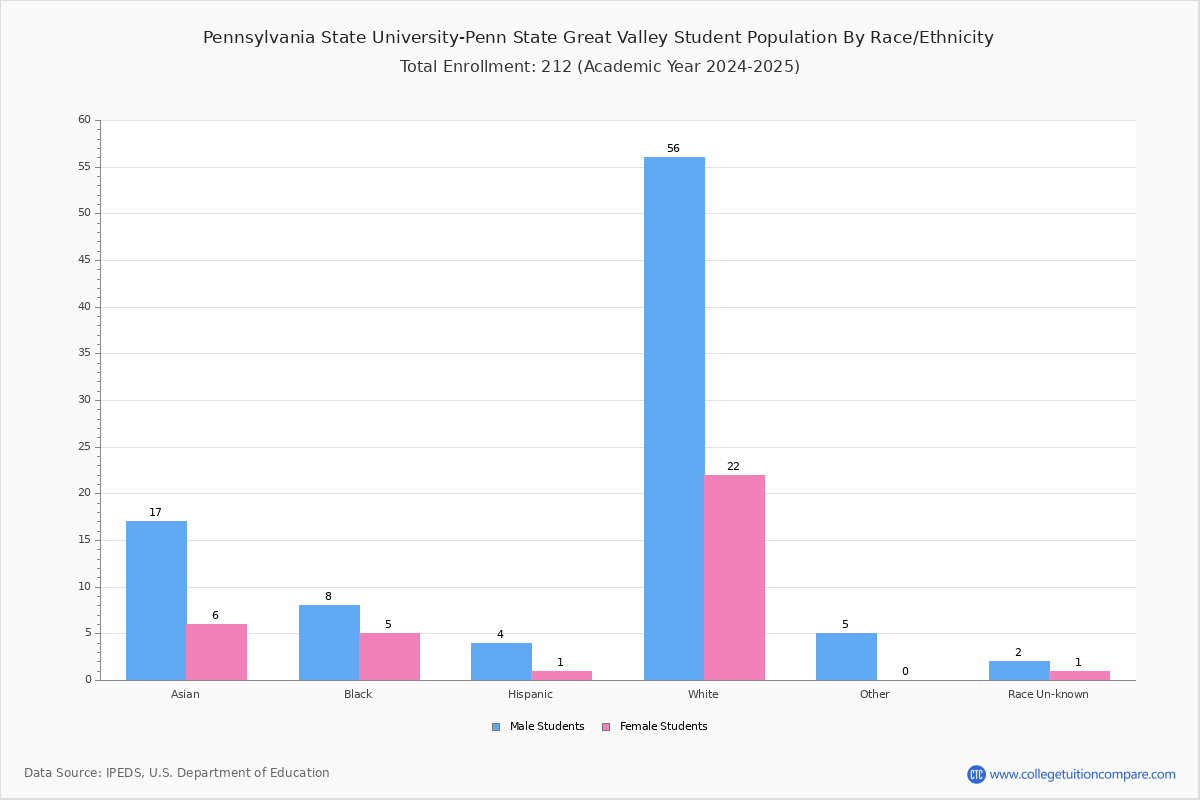 Penn State Great Valley - Student Population and Demographics