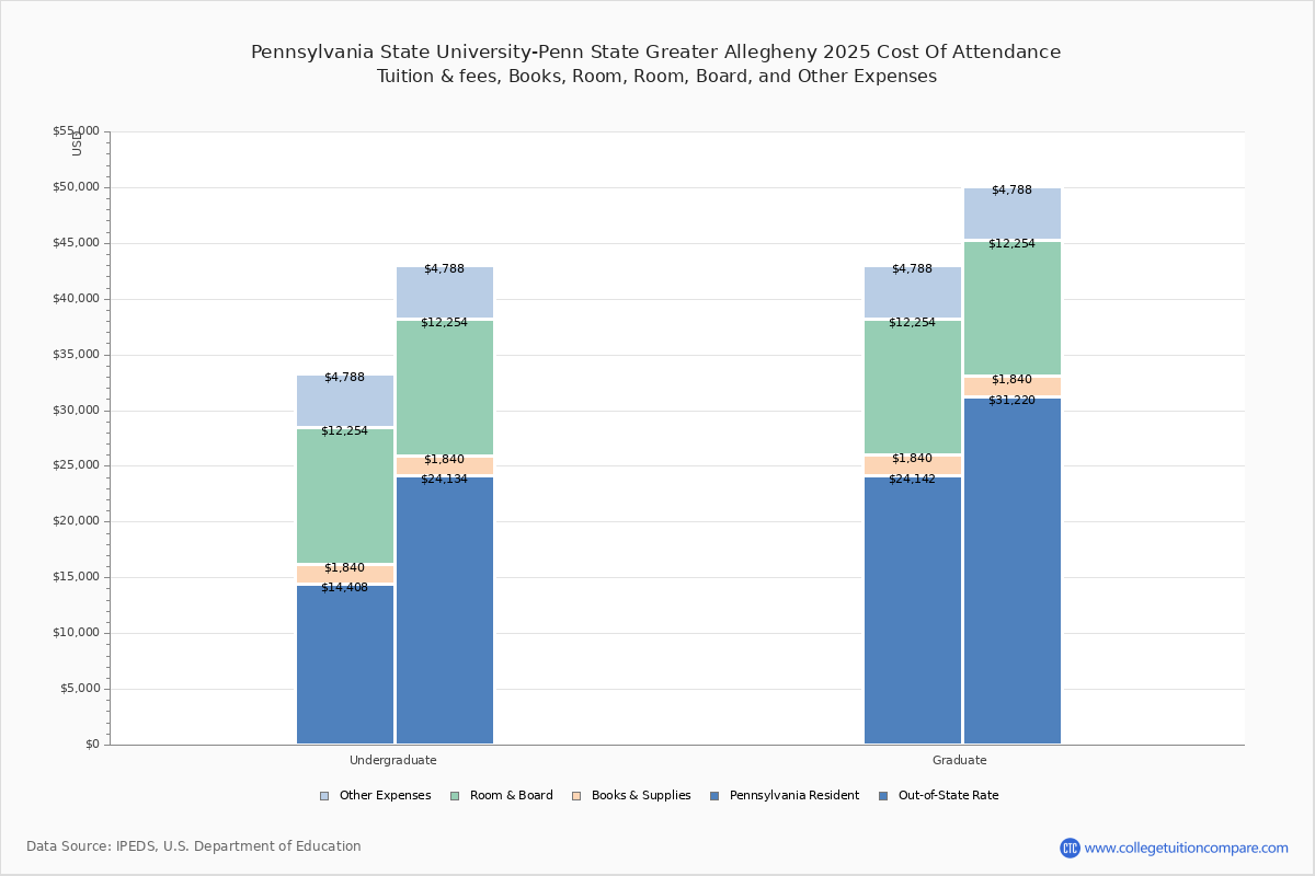 Penn State Greater Allegheny - Tuition & Fees, Net Price