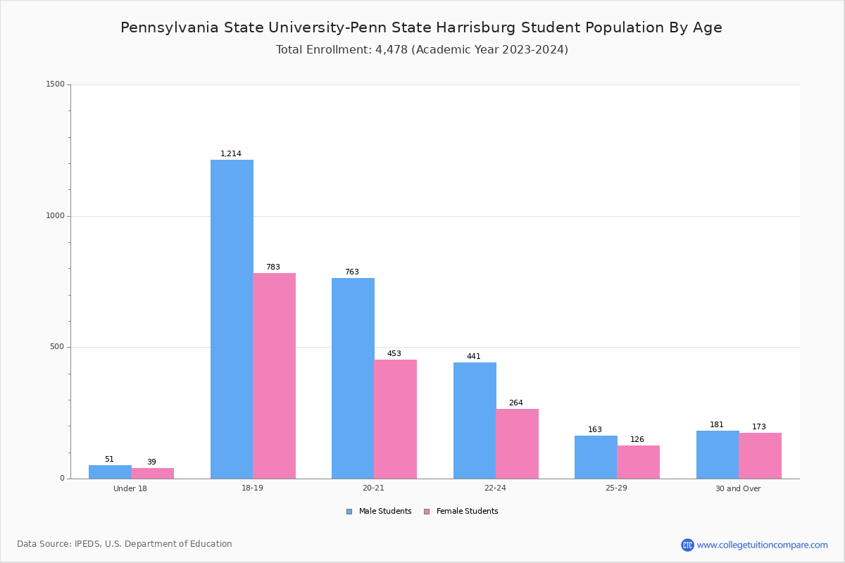 Penn State Harrisburg - Student Population and Demographics