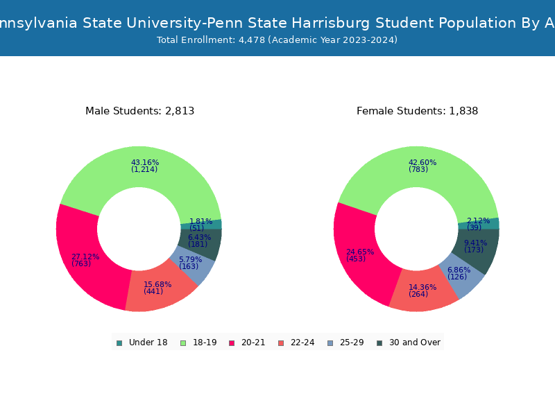 Penn State Harrisburg - Student Population and Demographics