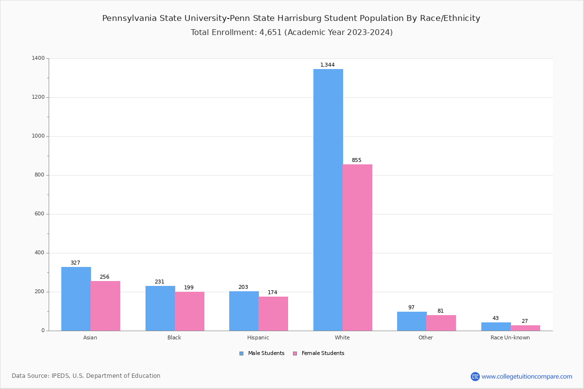 Penn State Harrisburg - Student Population and Demographics