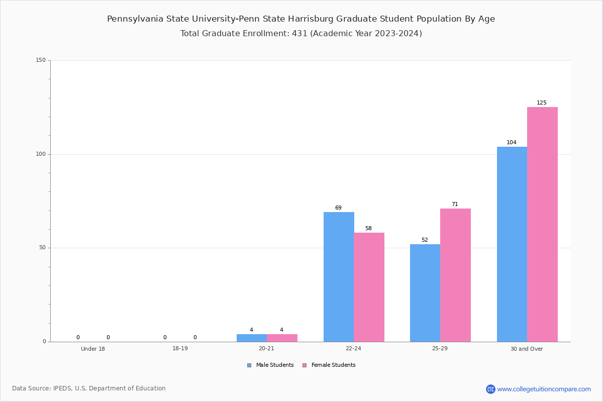 Penn State Harrisburg - Student Population and Demographics